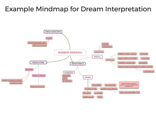 Mind Mapping to Interpret Your Dreams